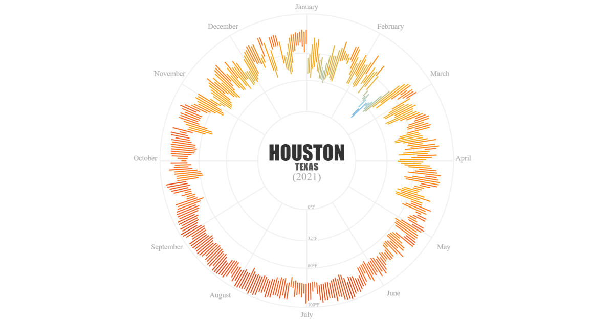 Temperature Radial - Interactive Visualization Systems Laboratory